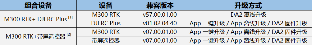 保姆级教程，如何进一步提升 M300 RTK 性能_新闻报道_DJI大疆行业应用